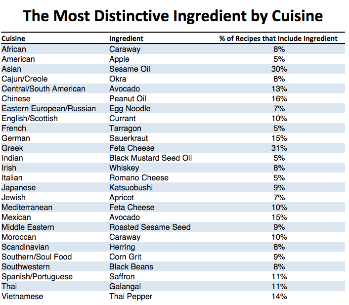 26 Cultures Cuisines Defined By Use Of Ingredients 26 Cultures Cuisines Defined By Use Of Ingredients
