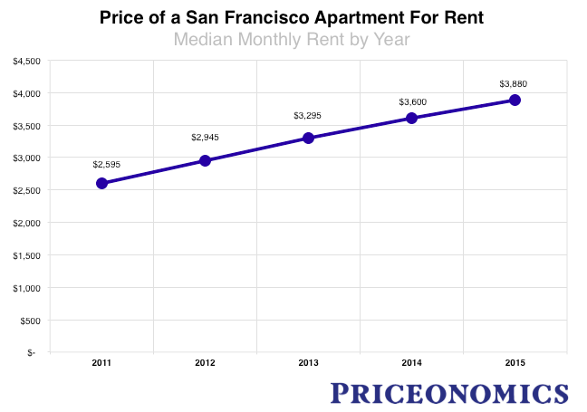 The San Francisco Rent Explosion Part III