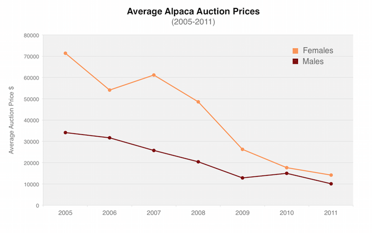 When the Great Alpaca Bubble Burst
