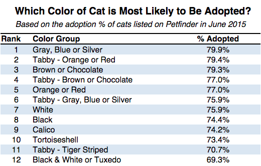What Kinds of Pets Get Adopted?