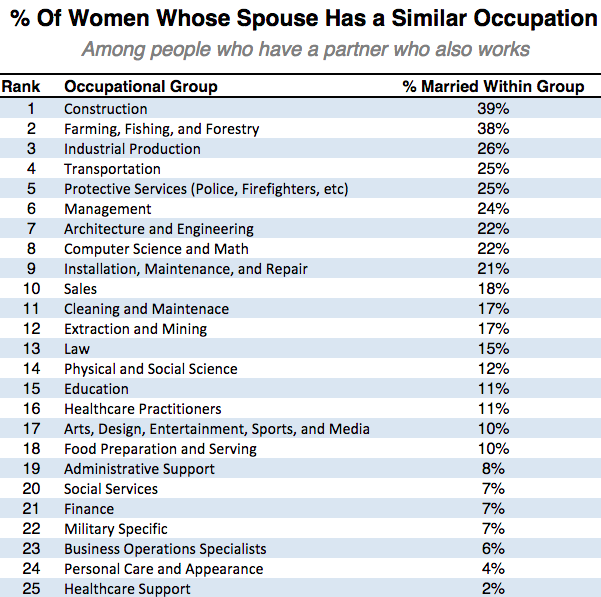 What Professions Are Most Likely To Marry Each Other?