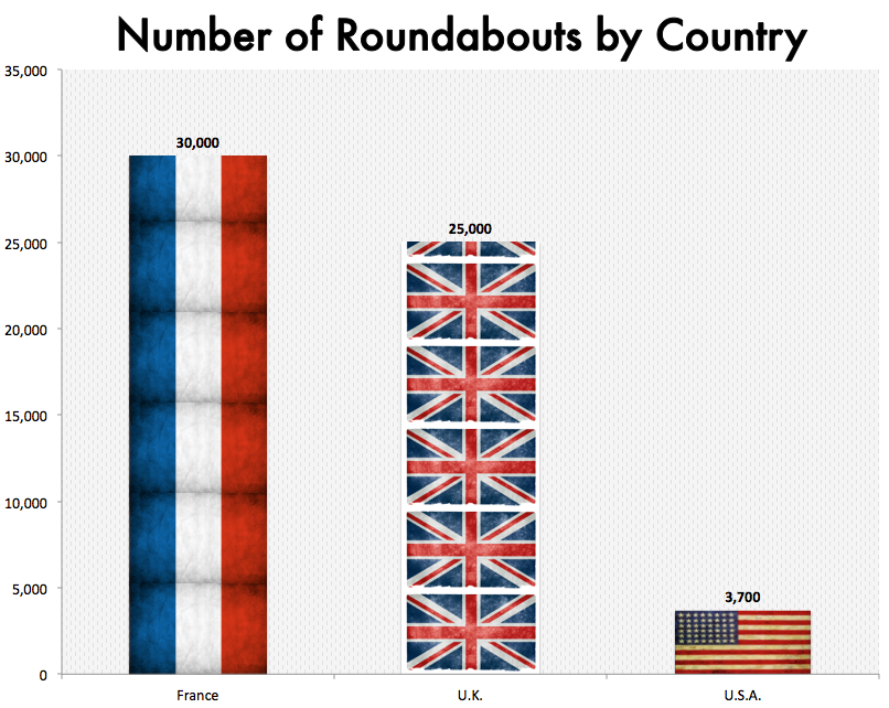 The Case for More Traffic Roundabouts