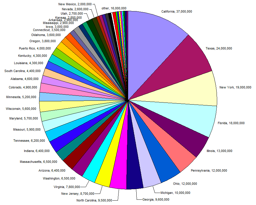 Should You Ever Use A Pie Chart 
