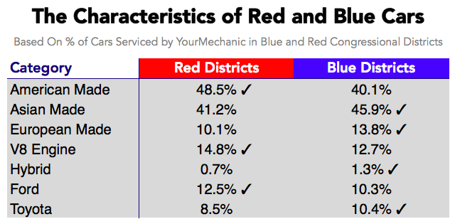 Do Republicans and Democrats Drive Different Types of Cars?