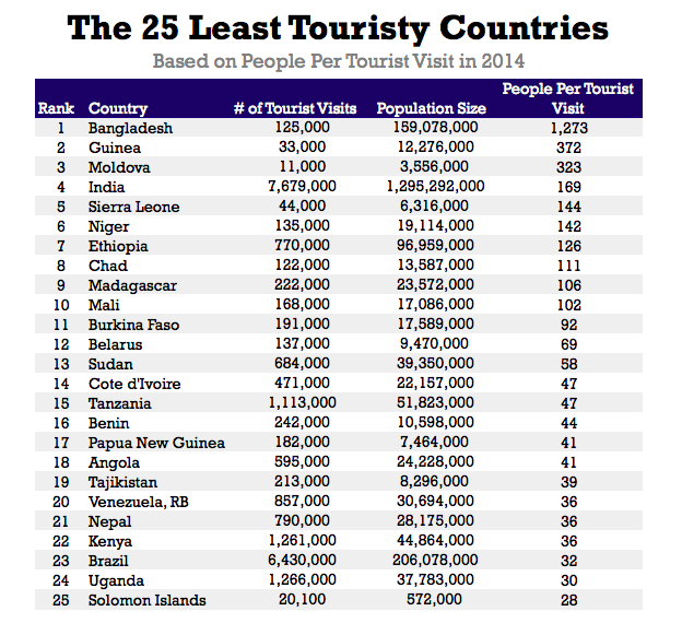 Which Countries Are the Most/Least Overrun by Tourists?