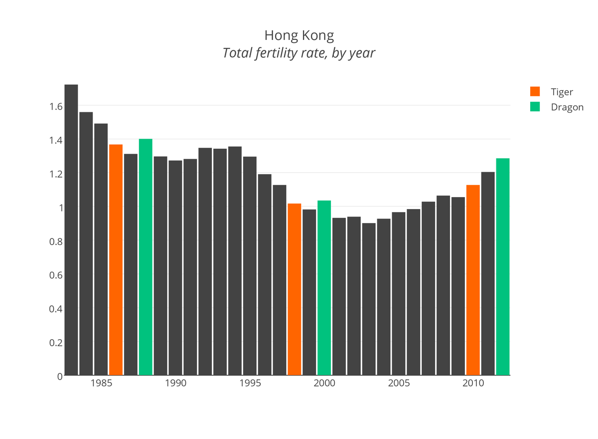 How the Chinese Zodiac Affects National Birth Rates