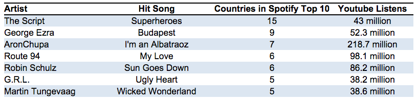 Some Artists Are Big in America, Some Internationally, and Some Are ...